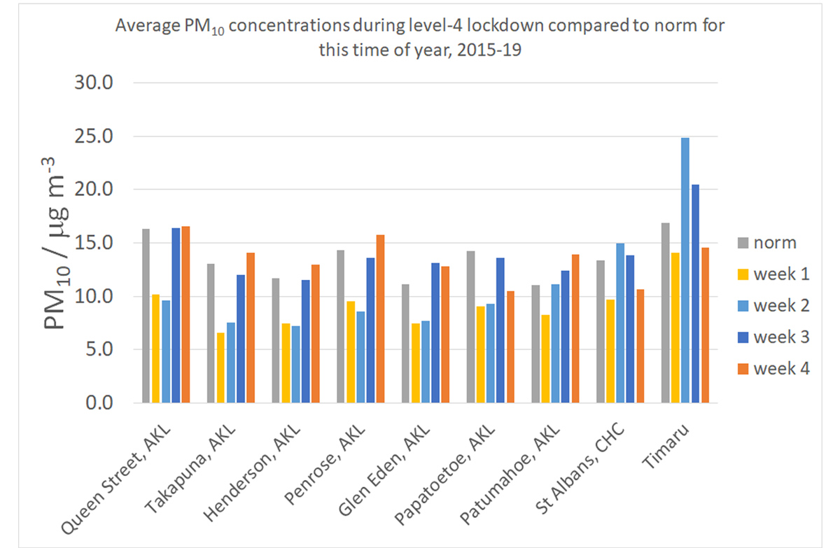 Figure 2: Week-average PM10 concentrations compared to the norm for ...