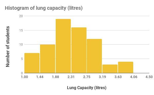 Histogram of lung capacity - Arrowtown School | Earth Sciences New ...