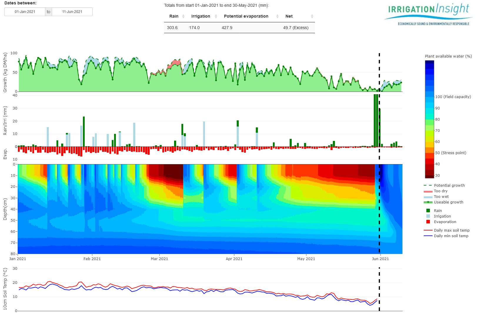Irrigation Insight | Earth Sciences New Zealand | NIWA