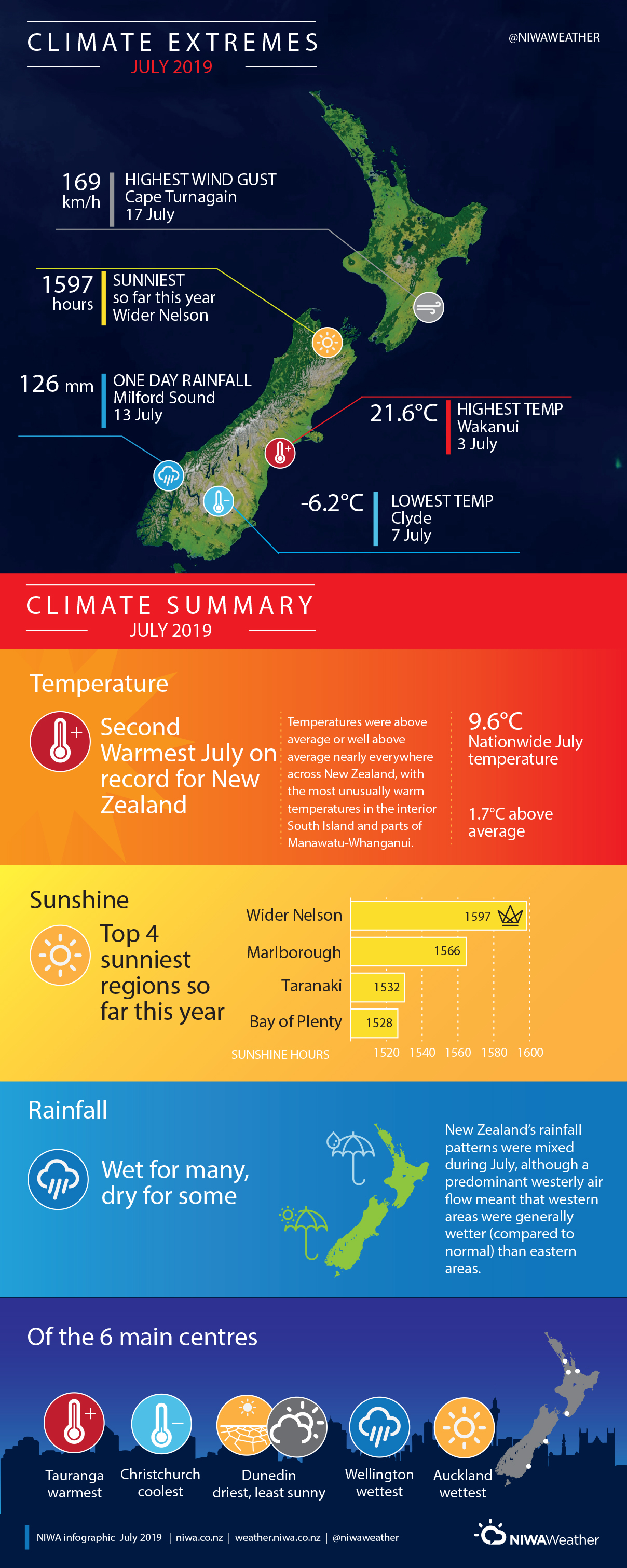 NZ climate extremes summary July 2019 | NIWA