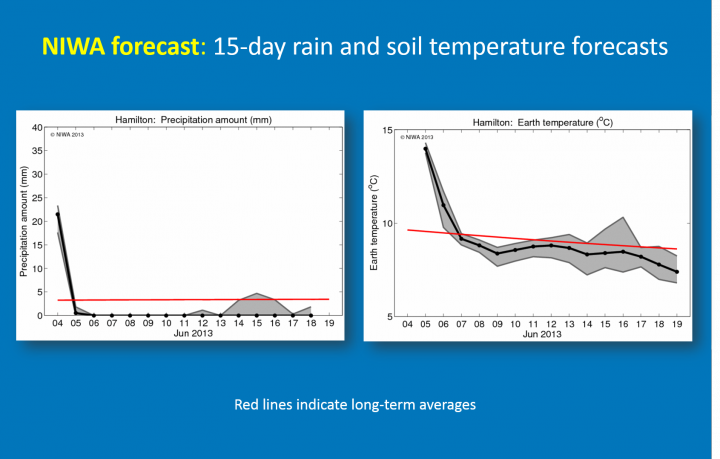 NIWA forecast - 15 day rain and soil temperature forecasts | Earth ...