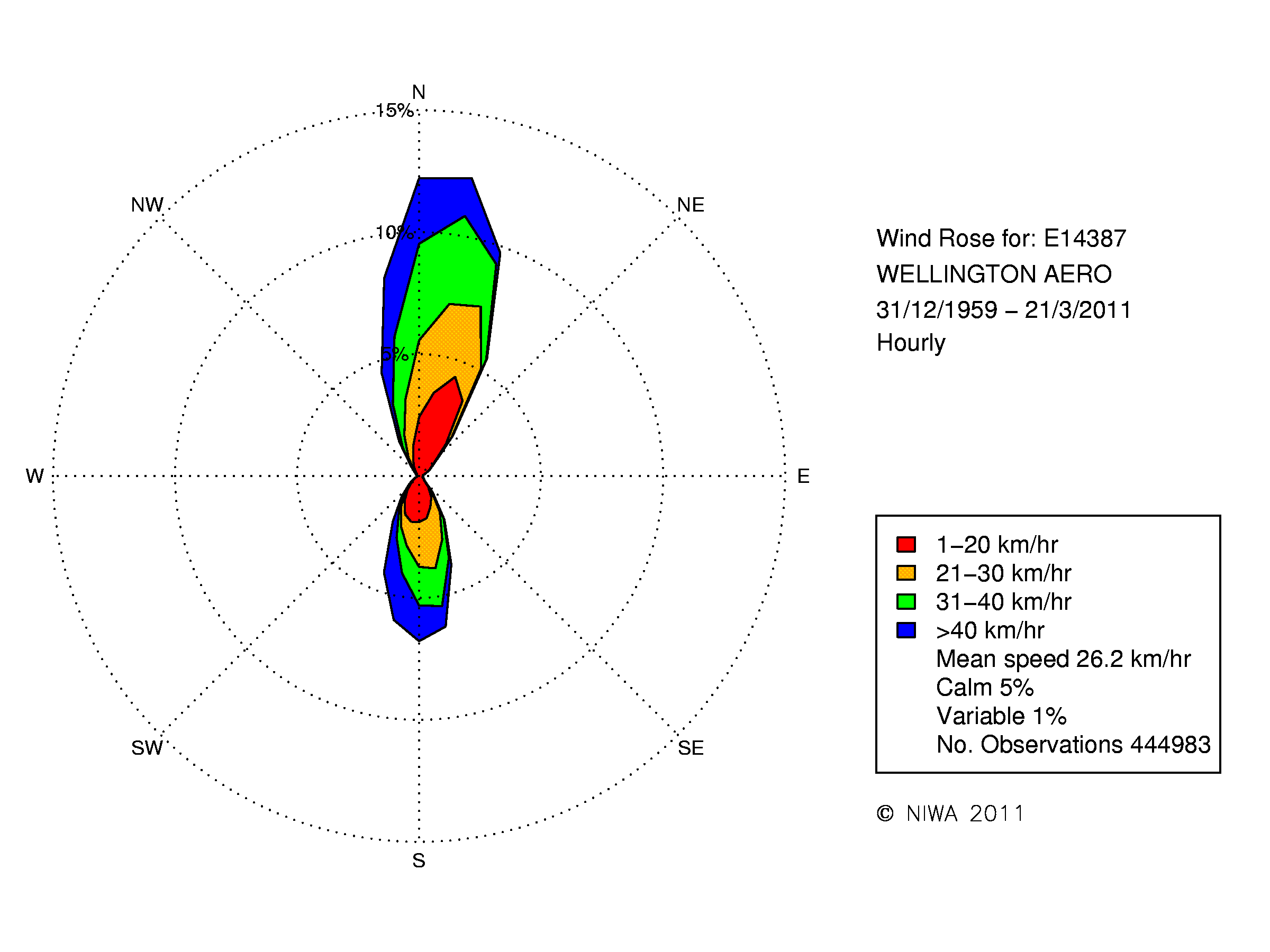 Wind rose for Wellington Aero, 1959-2011 | Earth Sciences New Zealand ...
