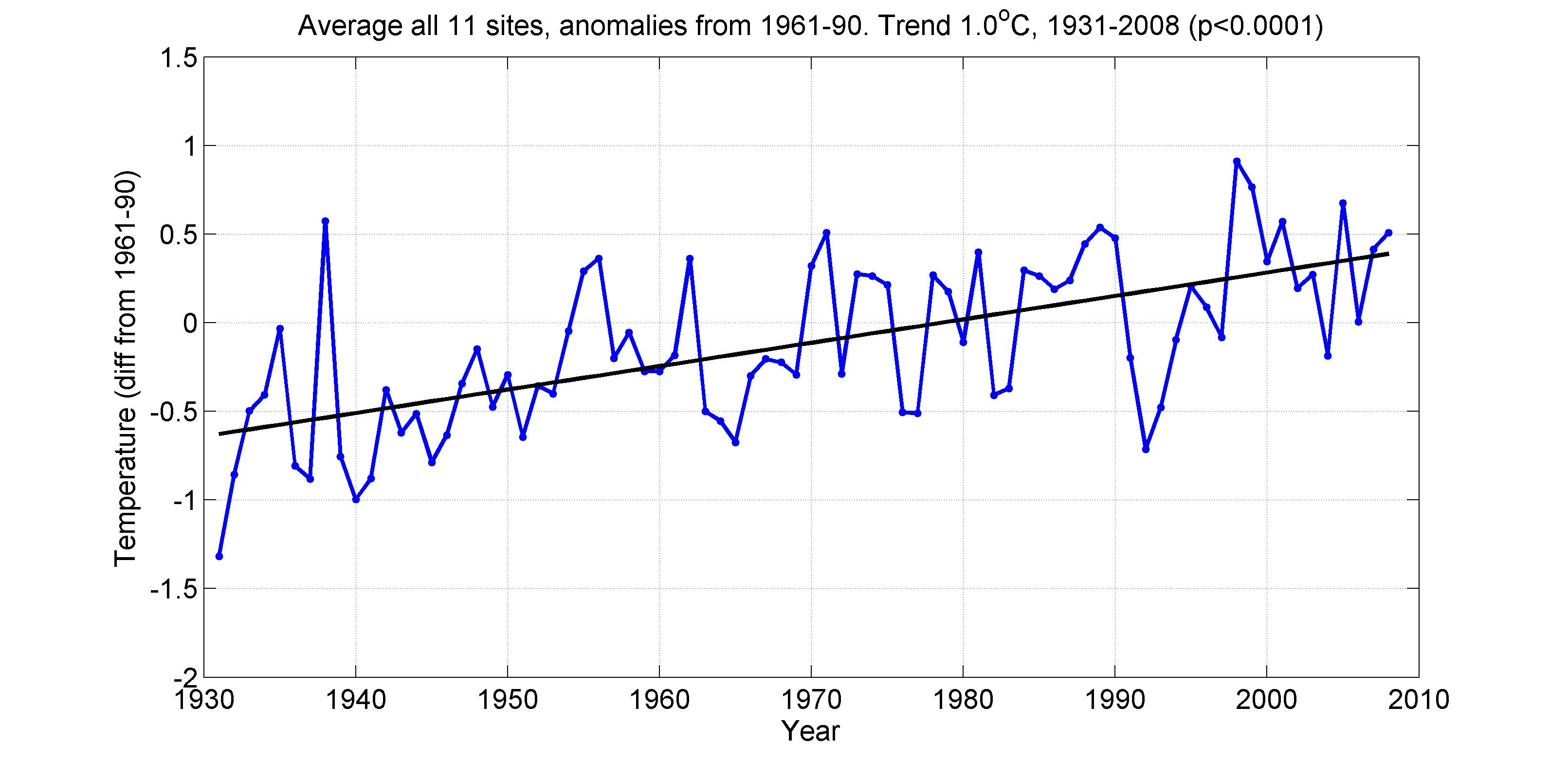 11-site temperature trend | Earth Sciences New Zealand | NIWA
