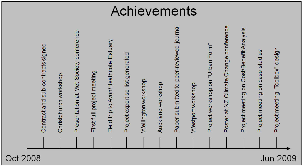 Project achievements timeline | Earth Sciences New Zealand | NIWA