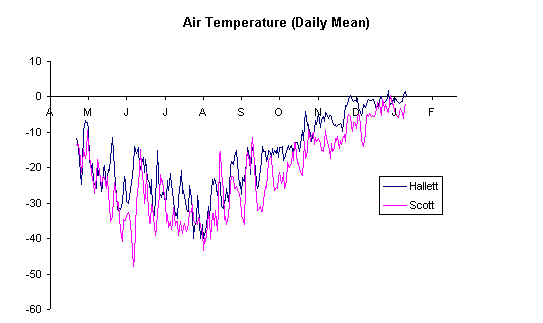 Mean daily air temp - Cape Hallett & Scott Base - 2002–03 | Earth ...