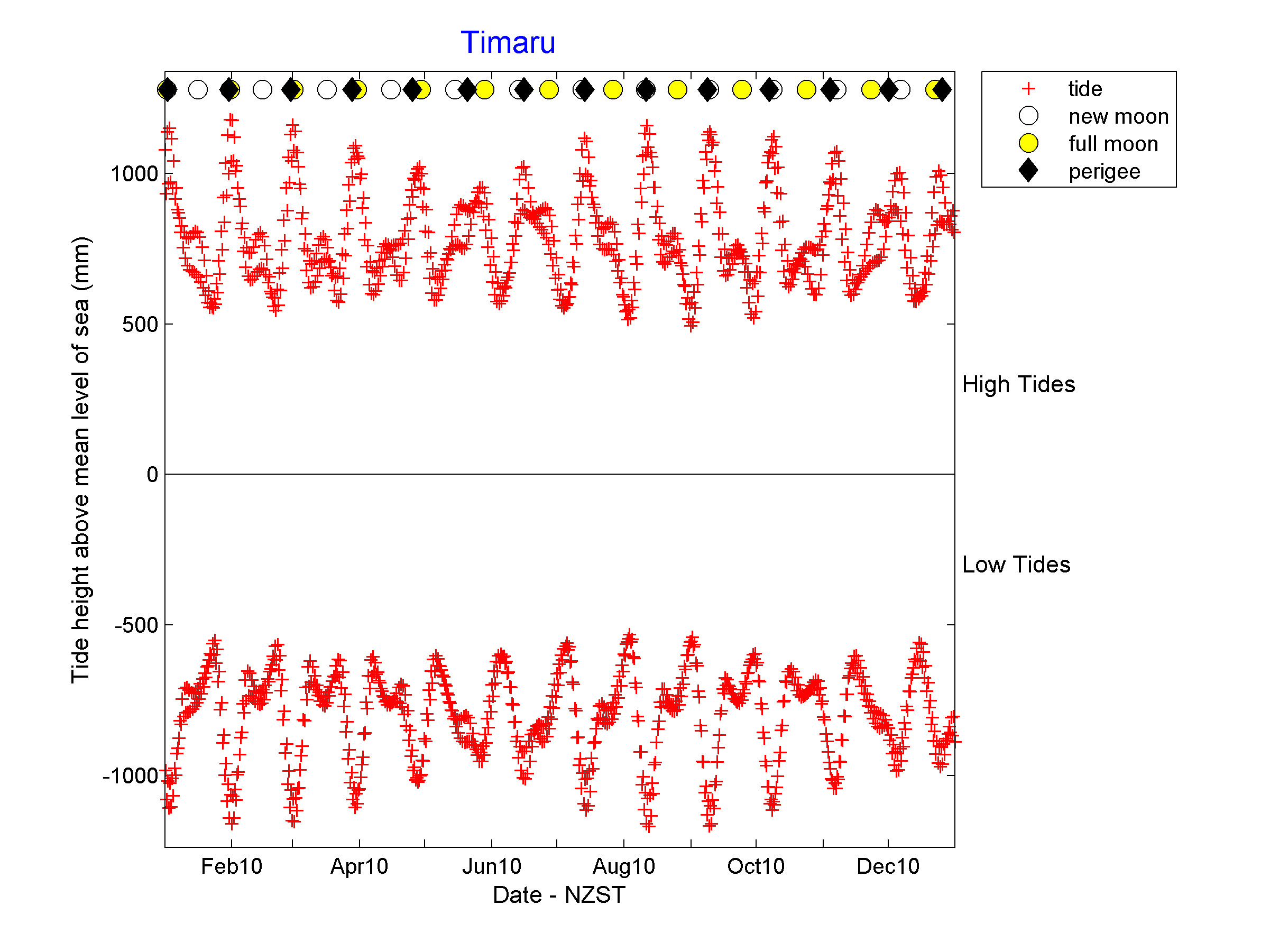 Timaru | Earth Sciences New Zealand | NIWA