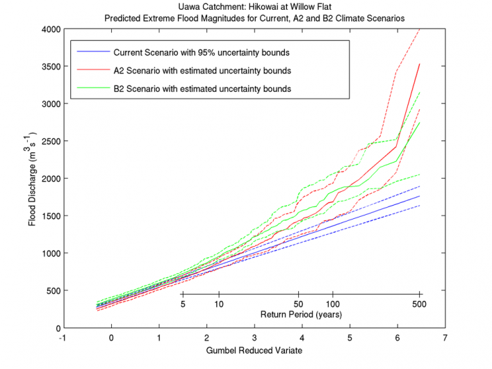 Absolute changes in flood frequency for return periods up to 500 years ...