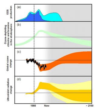 ozone-chart.jpg | Earth Sciences New Zealand | NIWA