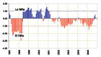 Figure 1. The Southern Oscillation Index (SOI). The index displayed ...