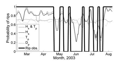 Example timeseries of predicted probability of rip presence and ...