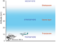 The layers of the atmosphere shown schematically. The weather we ...