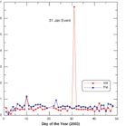 Nitrogen dioxide column amount measured at Lauder each day over the ...