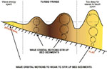 Cross-section of waves stirring up a turbid fringe. | Earth Sciences ...