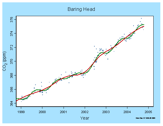 Graph 2. Graph showing the 'mole fraction' or 'mixing ratio' of carbon ...