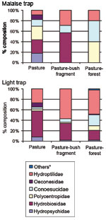 Percent composition of major caddisfly families caught in ridge-top ...