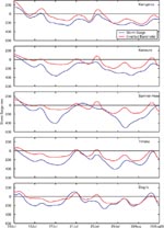Comparison of inverted barometer (red) and storm surge (blue), showing ...