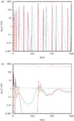 Simulated dynamics of algae, bacteria, active protozoa and cysts in the ...