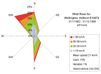 Figure 1. Wind rose diagram. | Earth Sciences New Zealand | NIWA
