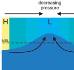Inverse-barometer effect: mean sea level (MSL) rises in areas of low ...