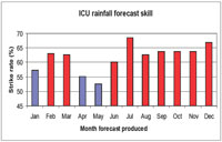 Monthly average strike rate statistics for the ICU (January 2001 ...