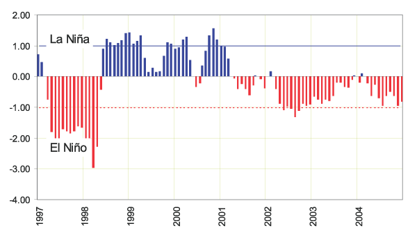 The Southern Oscillation Index (SOI). The index displayed neutral ...