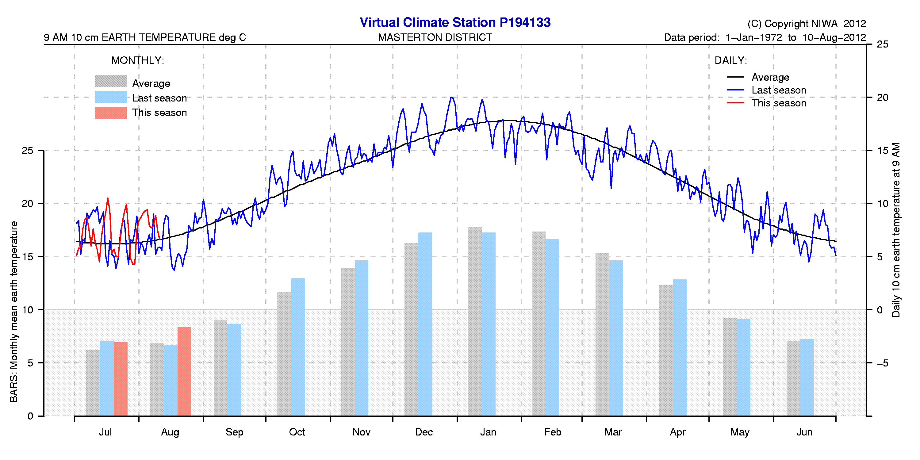 Example VCS Daily Earth Temperature Plot | Earth Sciences New Zealand ...