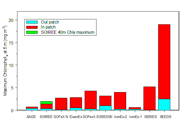 Response of SAGE phytoplankton vs response in other iron experiment ...