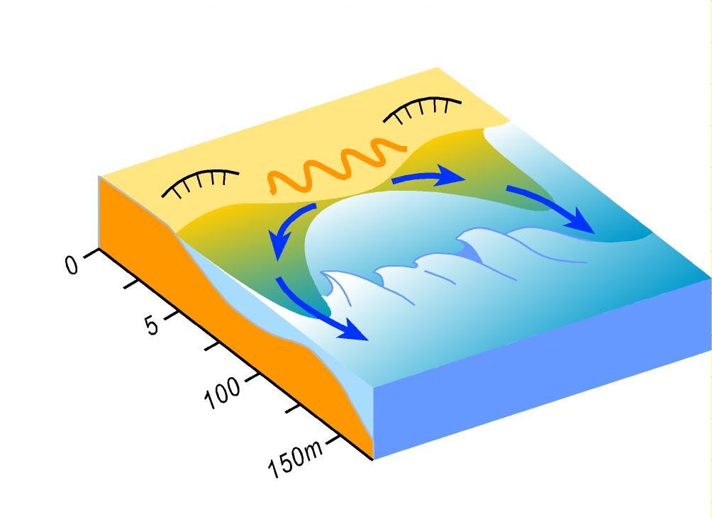 Intermediate - Transverse bar and rip | Earth Sciences New Zealand | NIWA