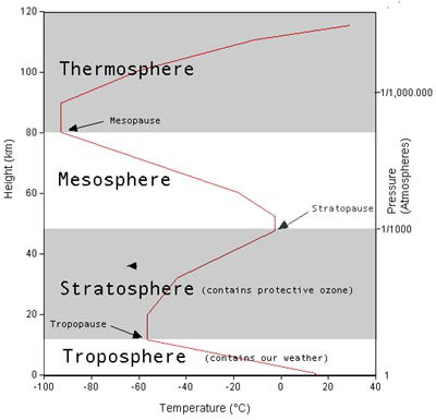 Layers of the atmosphere | Earth Sciences New Zealand | NIWA