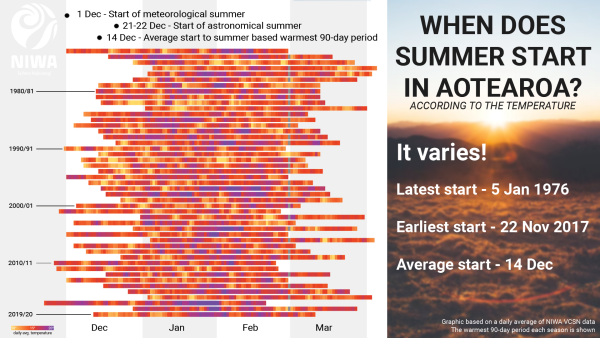 The great debate: when does summer begin? | Earth Sciences New Zealand ...
