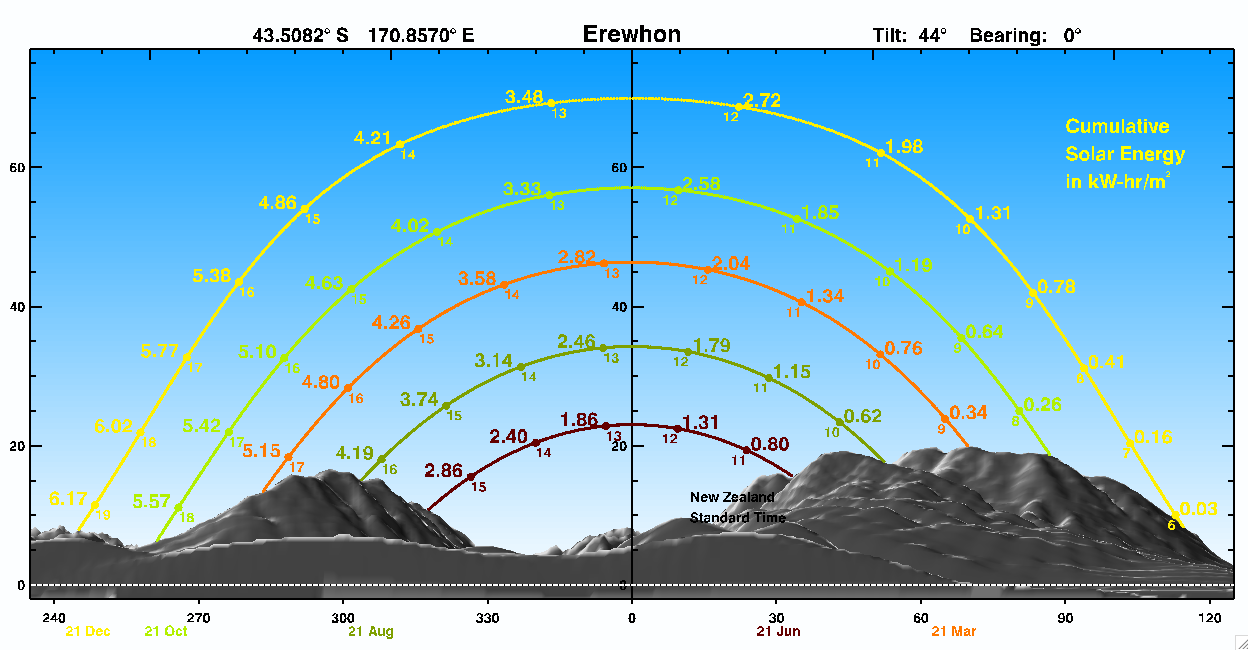 SolarView | Earth Sciences New Zealand | NIWA
