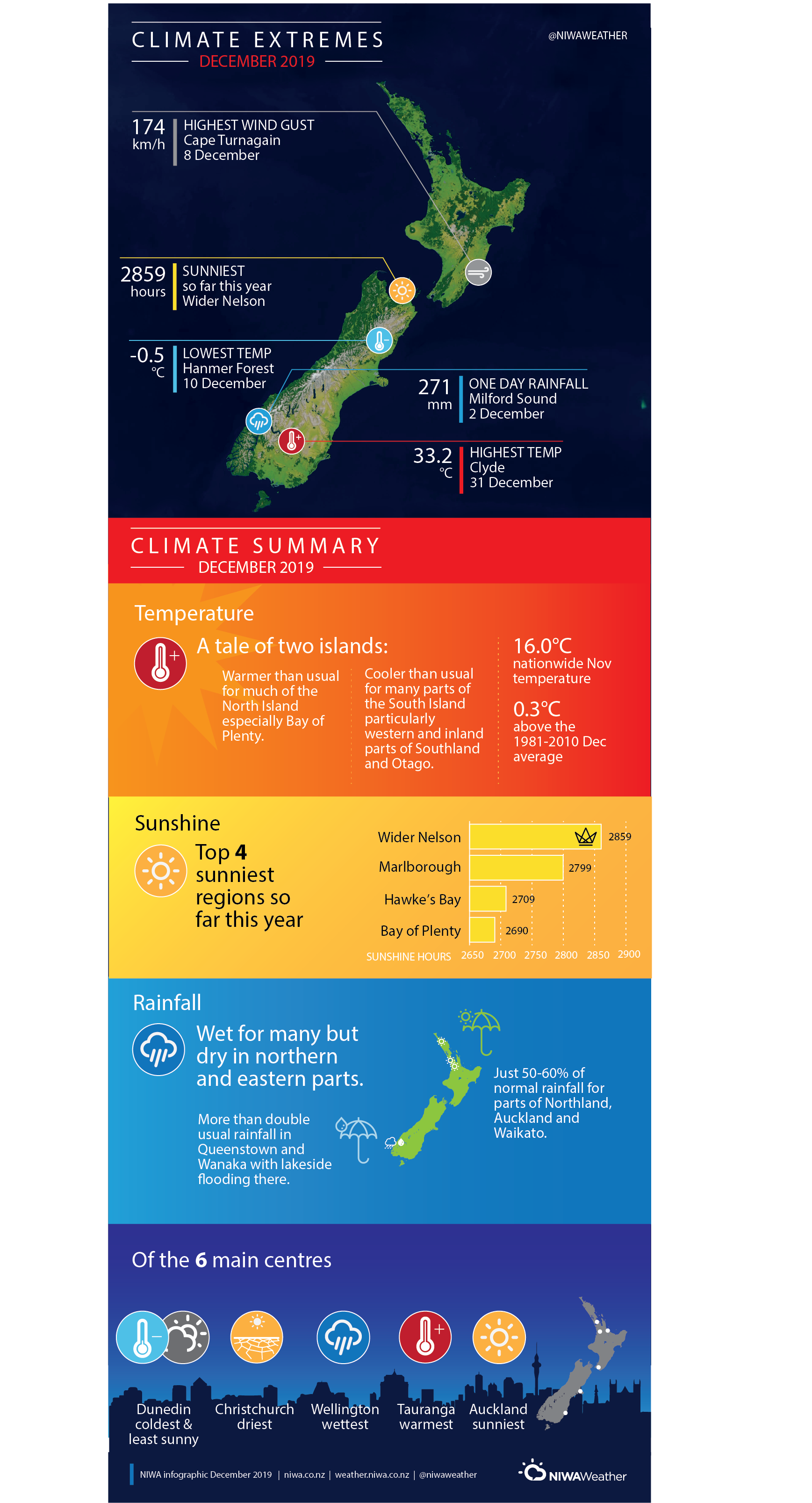New Zealand climate summary and extremes November 2019 | NIWA