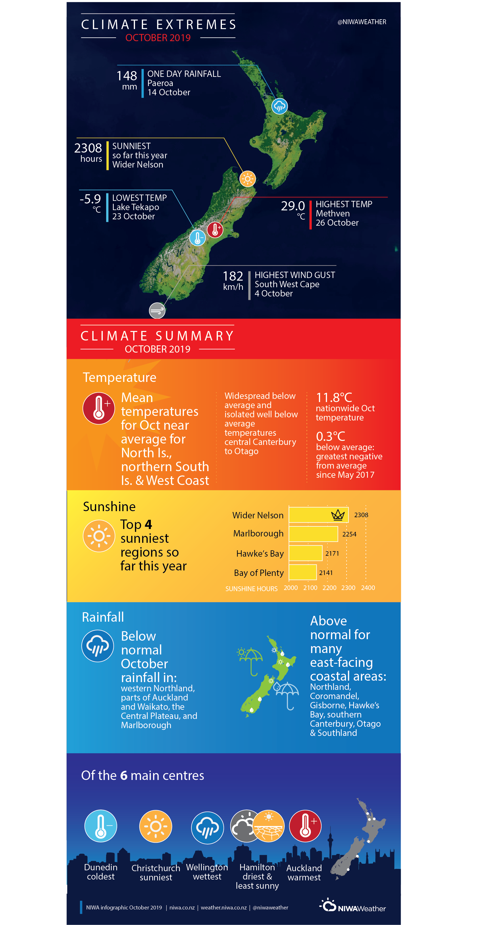 Climate_Summary_Extremes_Oct2019 | Earth Sciences New Zealand | NIWA