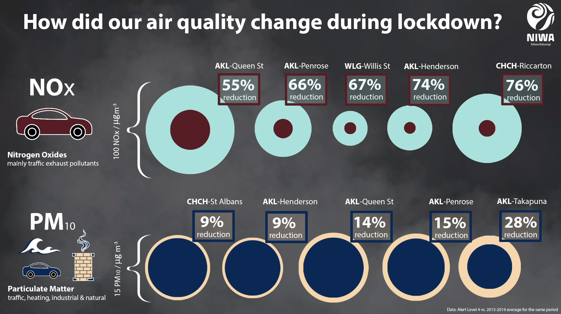 Air quality changes in Auckland and Christchurch during the Covid-19 ...