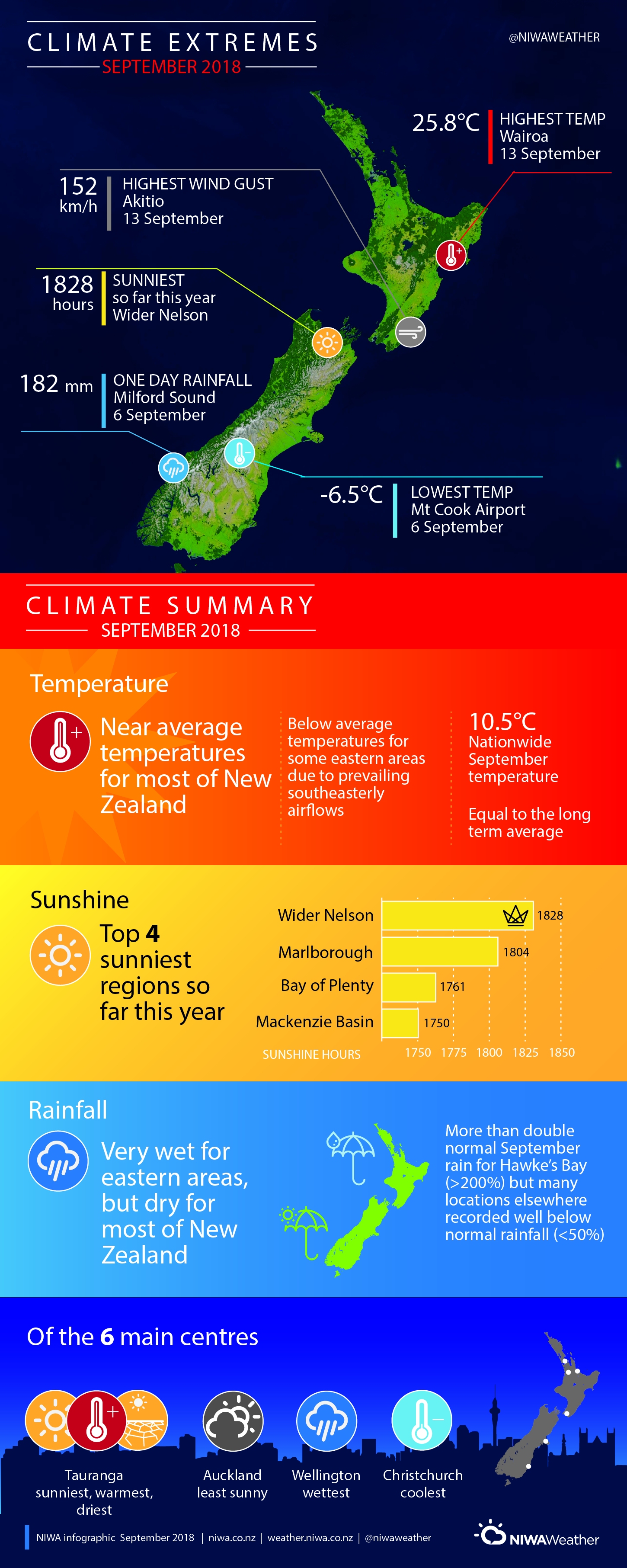 NZclimate-extremes-summary-Sep 2018_Whole-graphic-combined-v2.jpg ...