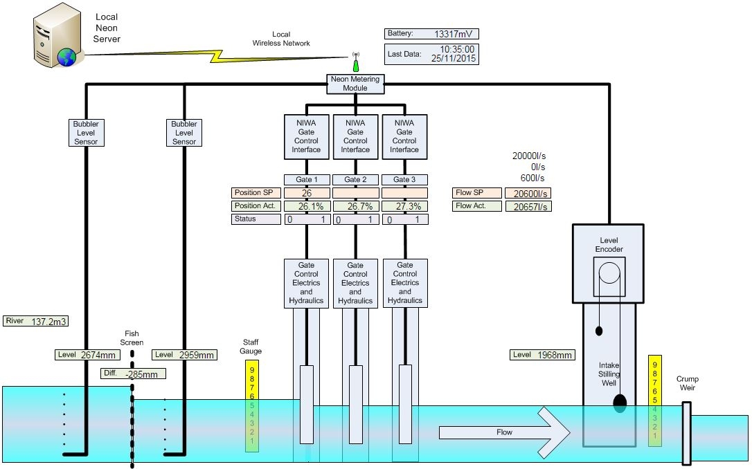 The main intake diagram | Earth Sciences New Zealand | NIWA