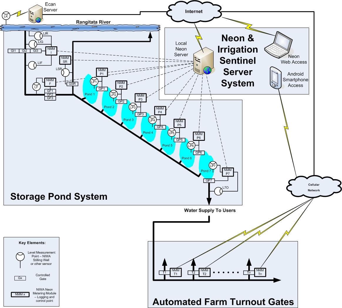 Water storage management system | Earth Sciences New Zealand | NIWA