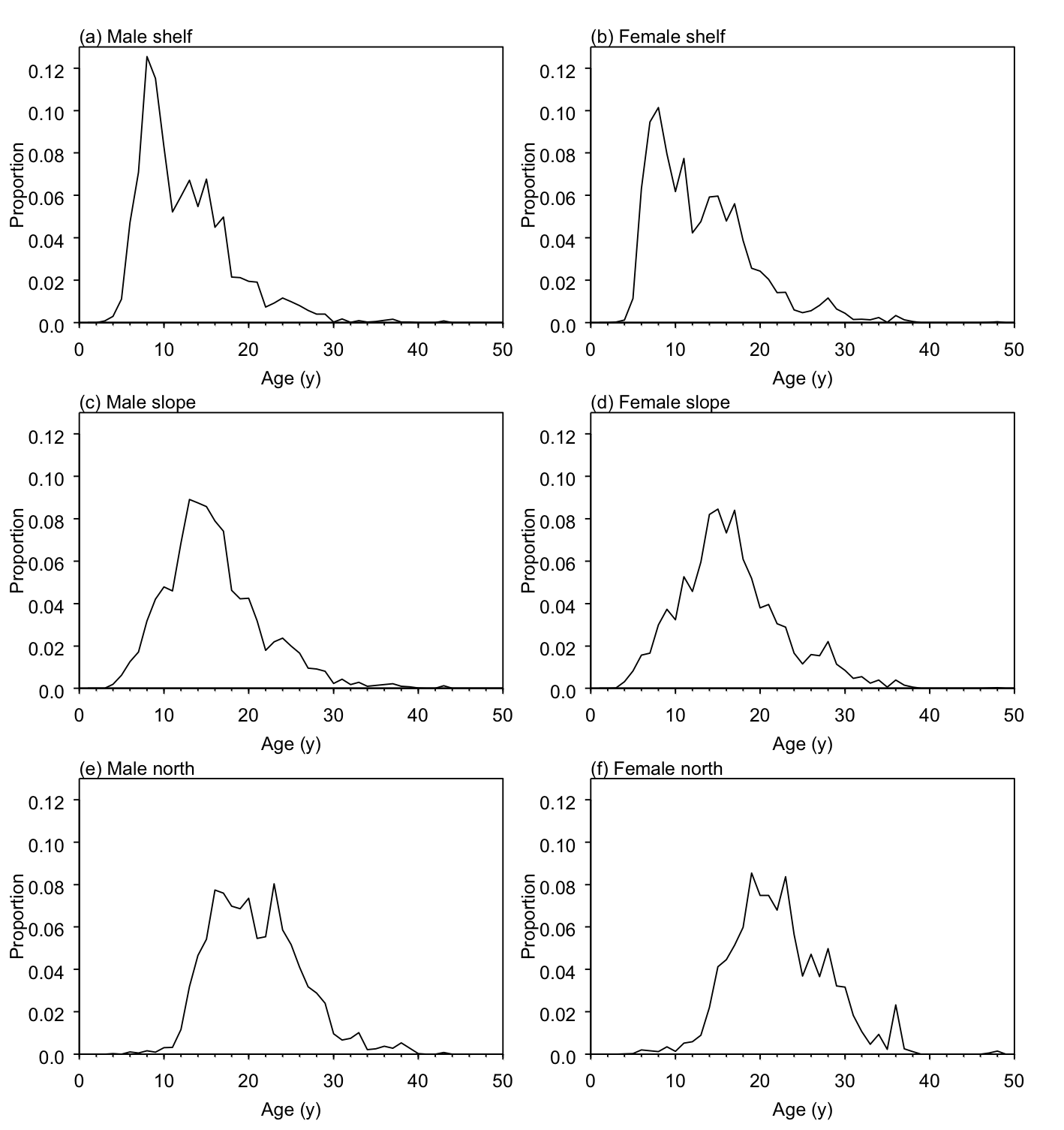 Antarctic toothfish age-length keys | NIWA