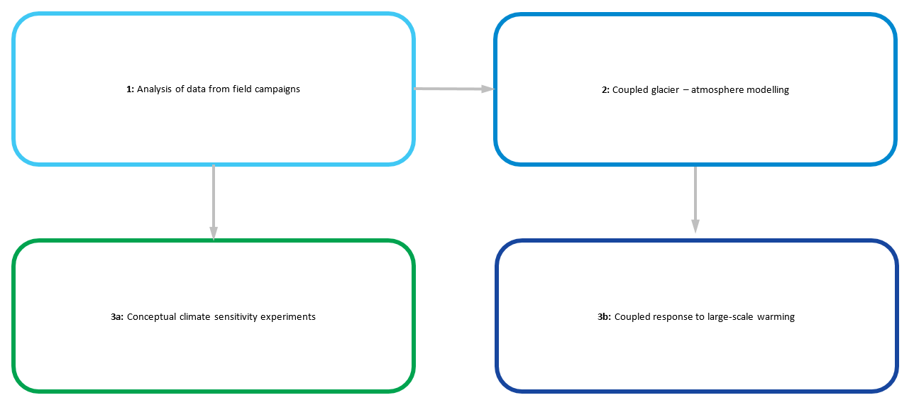 Mountain glacier flowchart | Earth Sciences New Zealand | NIWA