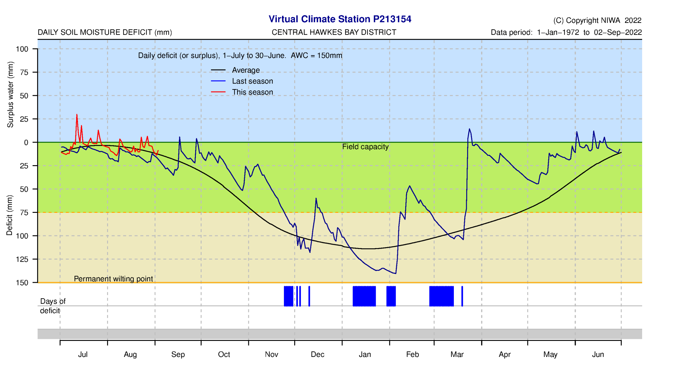 Example VCS Daily Water Balance Plot | Earth Sciences New Zealand | NIWA