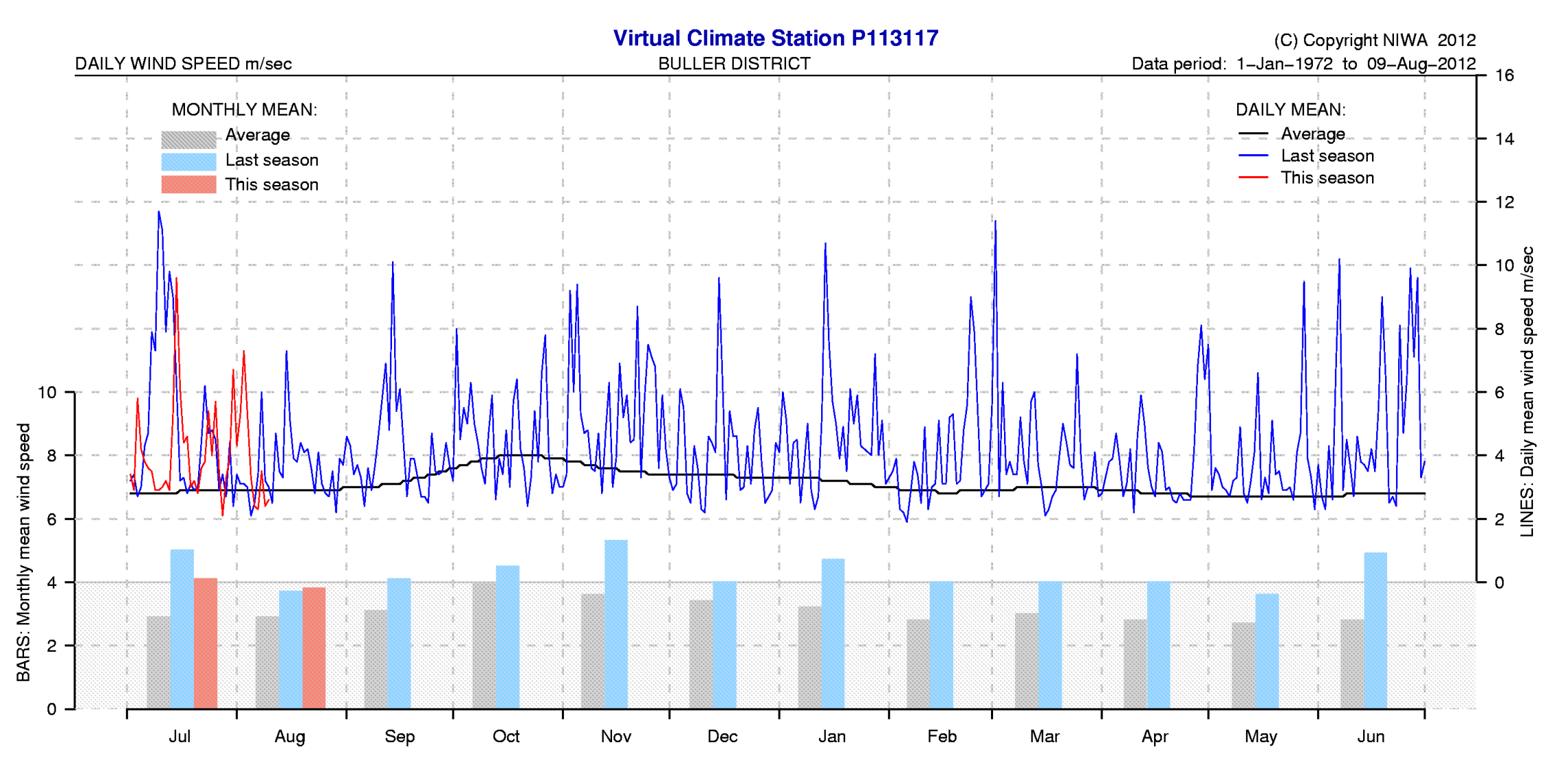 Example VCS Daily Wind Speed Plot | Earth Sciences New Zealand | NIWA