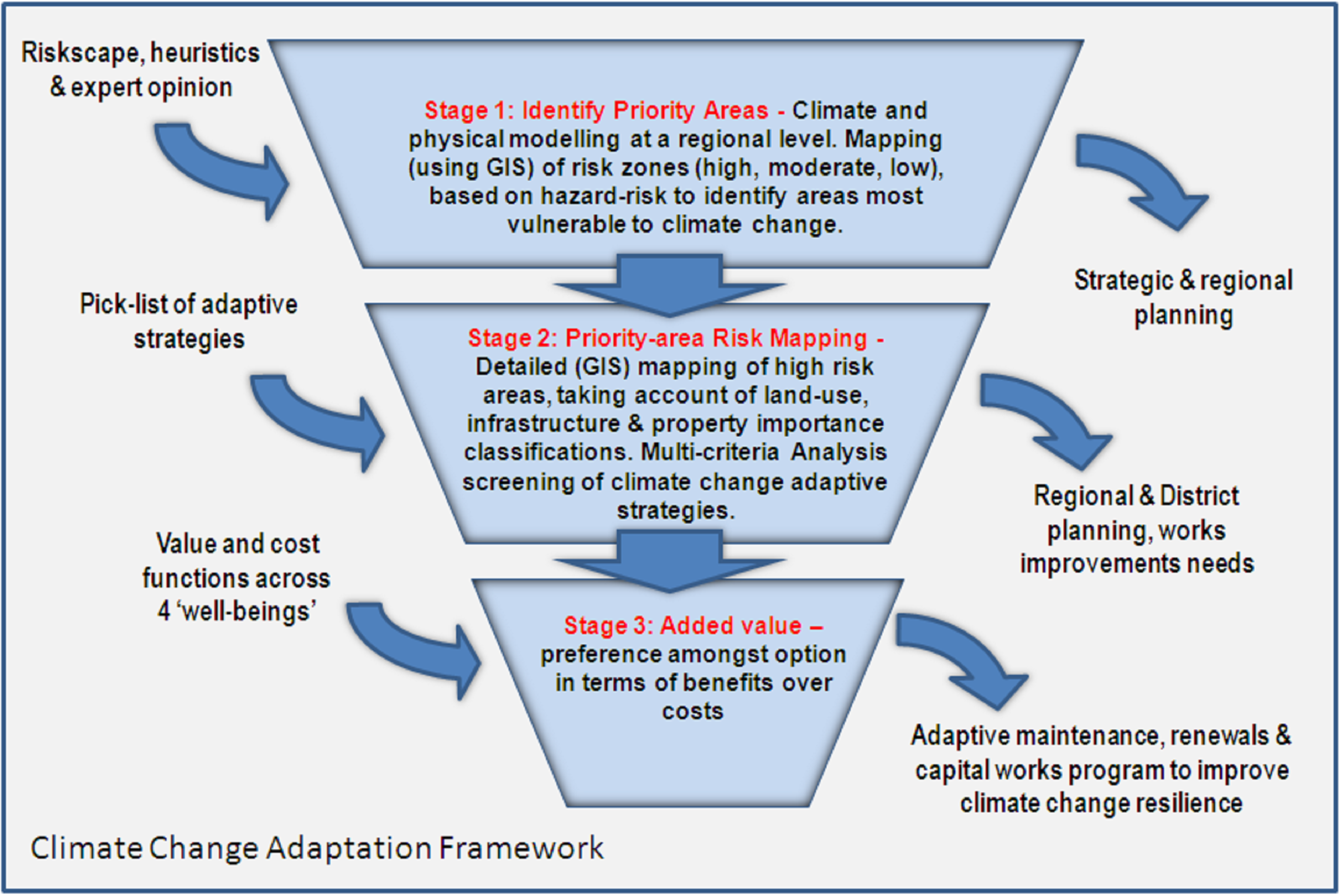Staged approach to decision-making for climate change adaptation ...