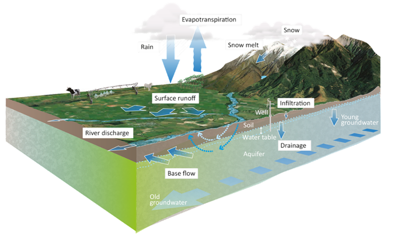 Setting that the NZ Water Model – Hydrology will exist in | Earth ...